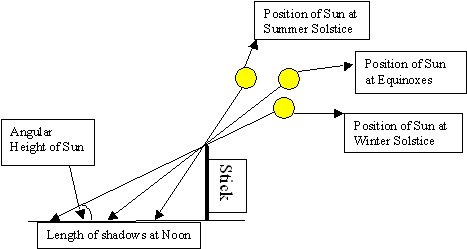 Re: How are scientists able to determine the earth's tilt at 23.5 degrees?