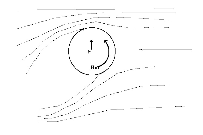 Re: What is the equation for the lift of a spinning golf ball? Smooth ball?