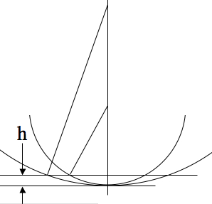 Re: does the length of a pendulum affect its amplitude?