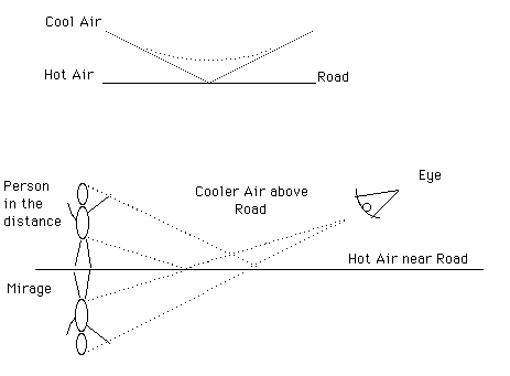Re: Why are we able to see reflections in a mirage?