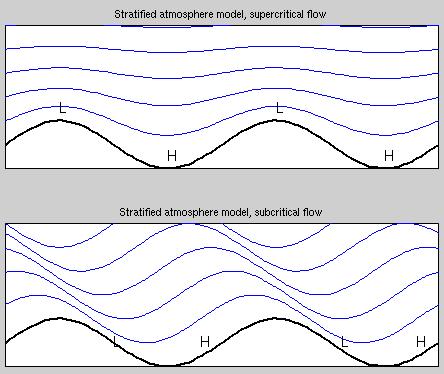 Re: Why and how does wind accelerate as it flows over a mountain or ridge?